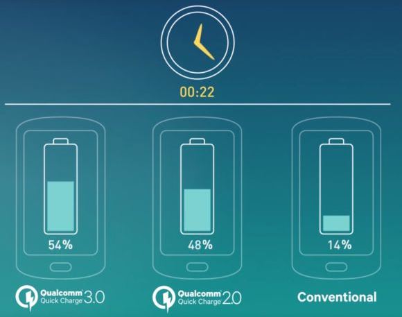 Qualcomm announced Quick Charge 3.0 said to be 4x faster than ...