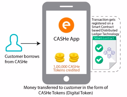 CASHe uses Blockchain to offer loans in the form of Digital Tokens
